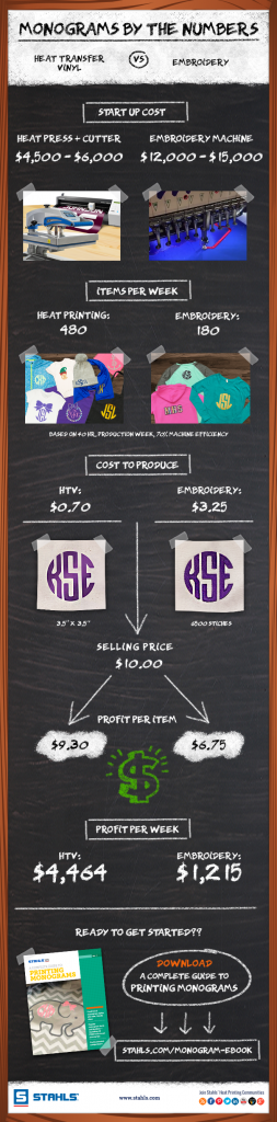 Monogramming with Heat Printing vs. Embroidery